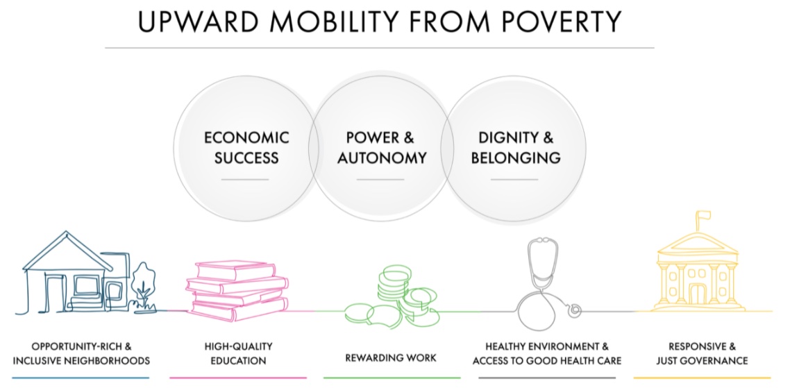 Why Dignity Matters to Upward Mobility | Urban Institute | Upward ...